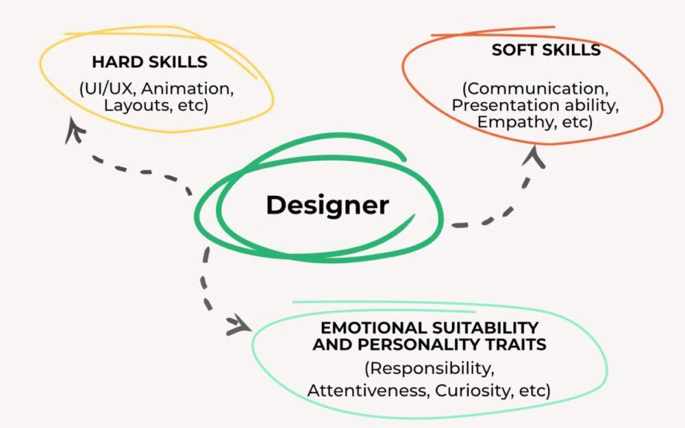 Soft Skills and Qualities That Make A Designer Great - Gingersauce