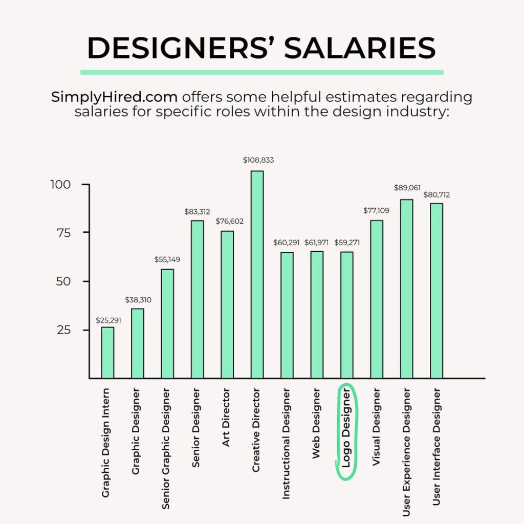 Designers’ Salaries - Gingersauce