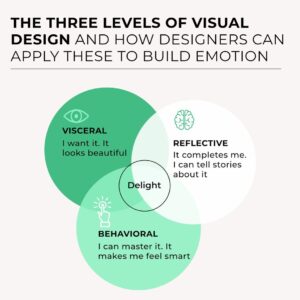 The Three Levels Of Visual Design And How Designers Can Apply These To ...